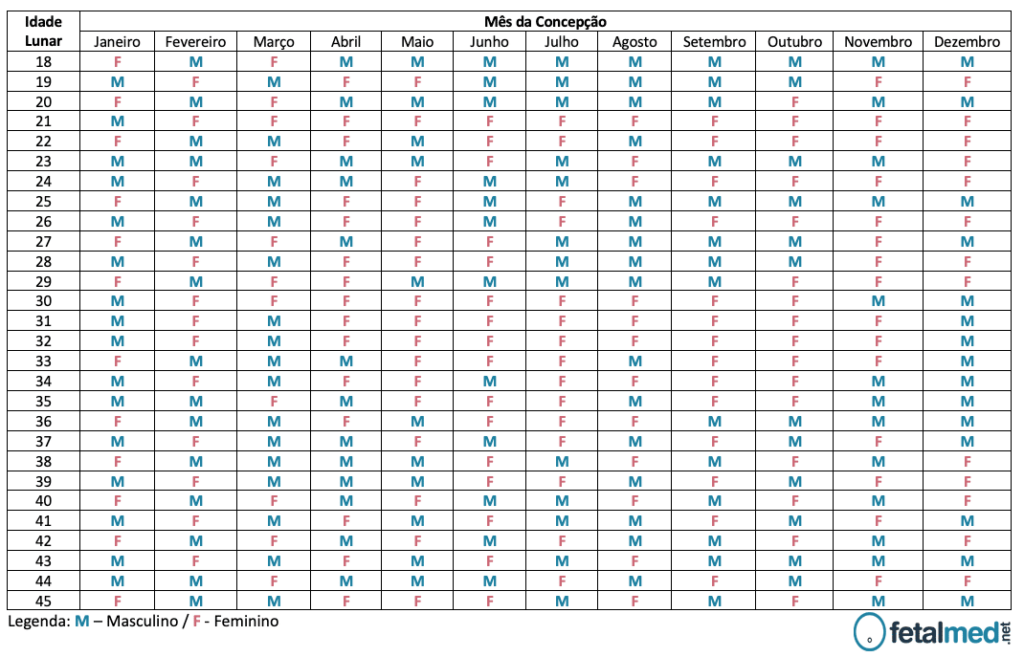 Tabela Chinesa: Ela realmente revela o sexo do bebê? - Mais Saúde