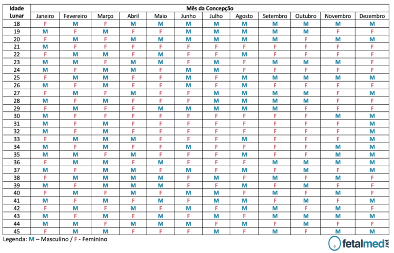 Tabela Chinesa: Ela realmente revela o sexo do bebê? - Mais Saúde
